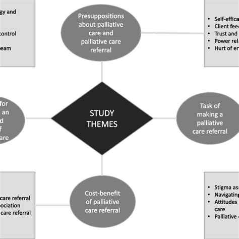 Thematic Map Of The Research Findings Download Scientific Diagram