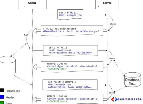 Learn About Authentication And Authorization In Applications
