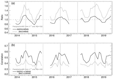 Remote Sensing Free Full Text Validation Of Satellite Based Precipitation Products From Trmm