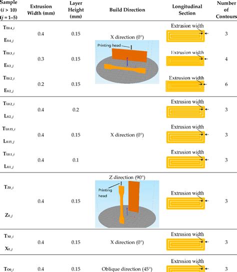 The Key Processing Parameter Settings Of The Samples Download