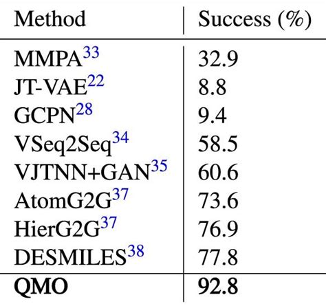 Performance Of Drug Likeness Qed Task With Tanimoto Similarity
