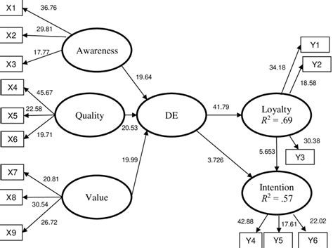 Formative Measurement Model Relating Second Order Components To The