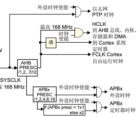 Stm32f4rcc系统时钟配置及描述stm32f4配置最高频率 Csdn博客