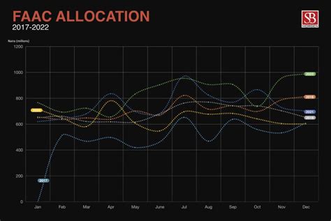 Chart Of The Week Faac Allocations 2017 To 2022 Your Window Into