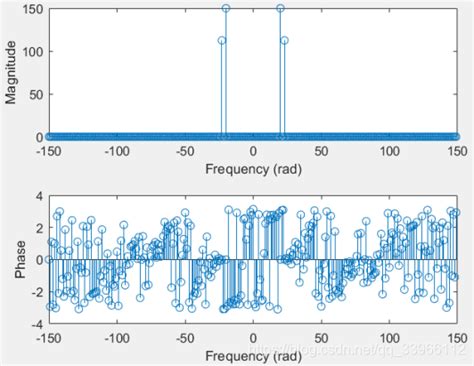 信号与系统 Matlab 利用dft分析离散信号频谱如何对离散数据点进行谱分析 Csdn博客