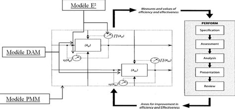 Perform Methodology For Design Performance Modeling And Analysis 13