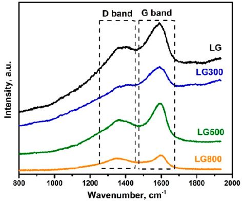 Figure 2 From Co2 Gasification Reactivity And Syngas Production Of