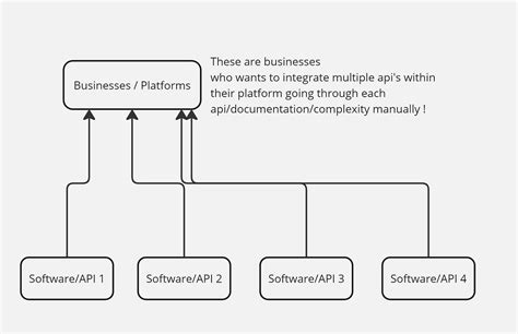 centralized integration hubs vs fragmented integration simplifying