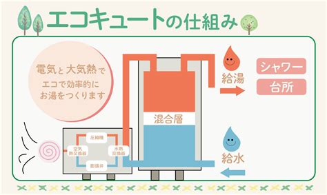 エコキュートの仕組み 原理 エコキュートの仕組みとメリット Lhjn