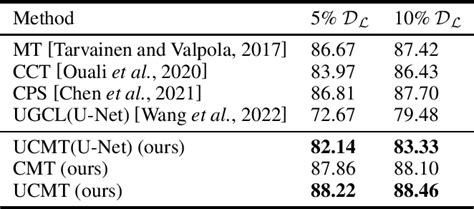 Table 1 From Co Training With High Confidence Pseudo Labels For Semi Supervised Medical Image