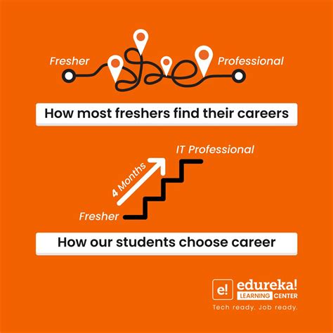 Edureka Learning Center On Linkedin Elccareerpath Elc