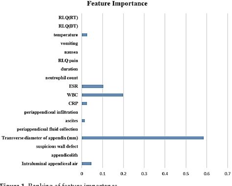 table 1 from diagnostic algorithm based on machine learning to predict complicated appendicitis