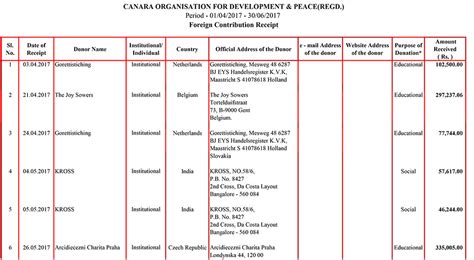 codp fc receipts april june 2017 canara organisation for development