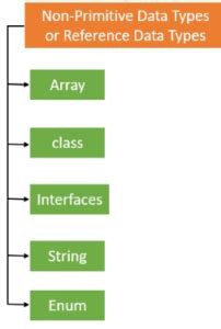 Data Types Java Primetive And Non Primetive With Example