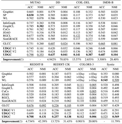 Table 1 From Learning Uniform Clusters On Hypersphere For Deep Graph Level Clustering Semantic