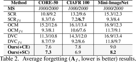 Table 2 From Non Exemplar Online Class Incremental Continual Learning Via Dual Prototype Self