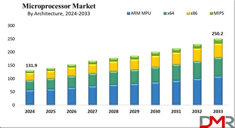 Microprocessor Market Size To Reach Usd 2502 Bn By 2033