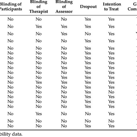 Quality Appraisal Of Rct Articles Using The Pedro Scale Download Scientific Diagram