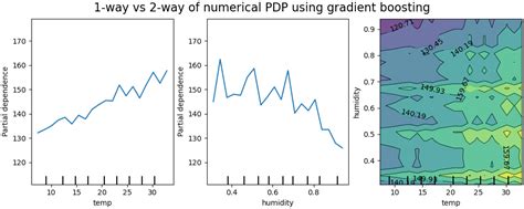 局部依赖图和个体条件期望图 — Scikit Learn 170 文档 Scikit Learn 机器学习库