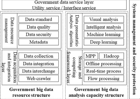 government big data processing system download scientific diagram