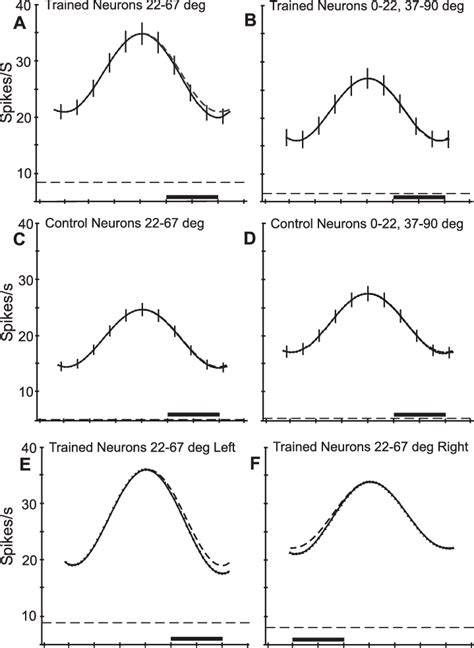 Average Tuning Curves Of V4 Neurons A Trained Neurons With Preferred Download Scientific