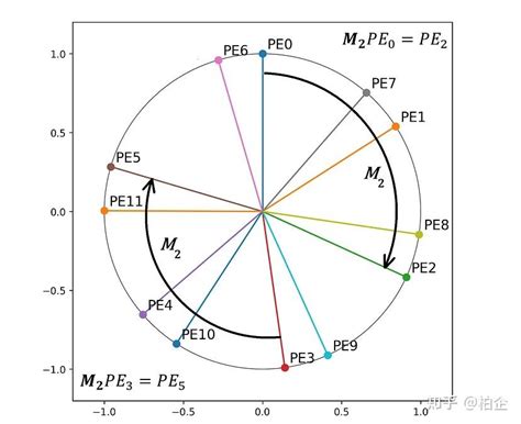 对transformer中位置编码的可视化理解 知乎