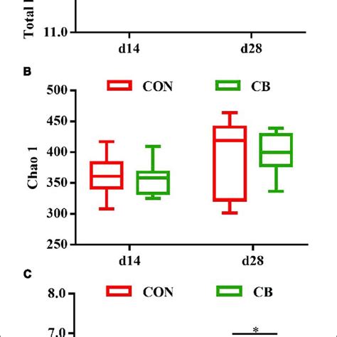Effects Of Dietary Corn Bran On The Richness And Diversity Of