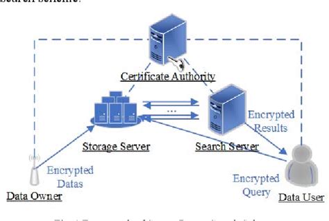 Figure 1 From A Range Search Scheme Based On Encrypted Index Hiding