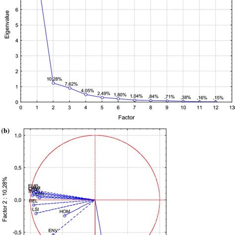 Scree Plot And Correlation Circle Of Pca Download Scientific Diagram