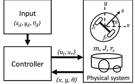 An Example Of Closed Loop System 3 Design Method