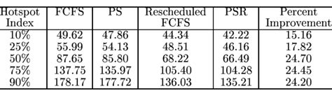 Comparison Of Scheduling Techniques Download Table