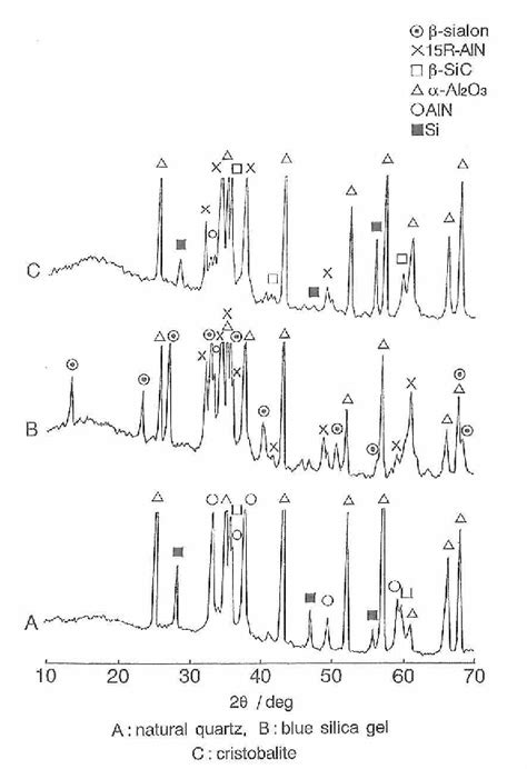 Figure 2 From Effect Of Sio2 Type And Additives On The Reaction