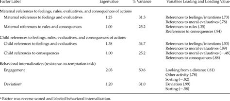 Data Reduction From Principle Components Factor Analyses Download Table