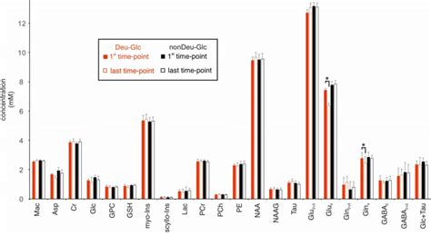 Quantification Of Sv Mr Spectra In Lcmodel Bar Diagrams Demonstrate