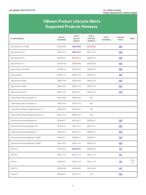 Product Lifecycle Matrix Pdf Software Engineering Computing