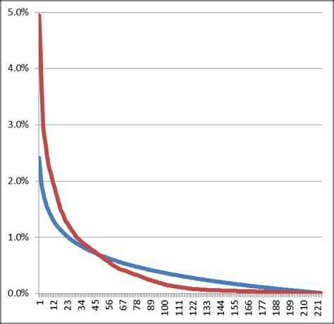 Creating A Draft Value Chart Part Ii