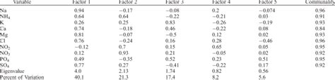 varimax rotated factor loading matrix for aerosol download table