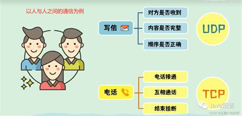 图文并茂，讲解tcp和udp协议的原理以及区别 从大数据到人工智能