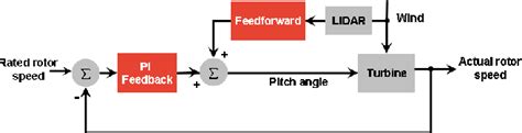 Figure 1 From Lidar Based Fx Rls Feedforward Control For Wind Turbine