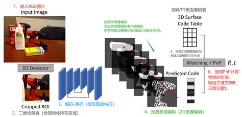 【6d位姿估计】zebrapose 层次化分组策略 由粗到细的表面编码 Csdn博客