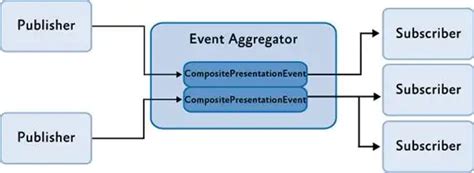 事件聚合器（event aggregator）管理跨组件通信 csdn博客