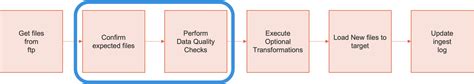 Data Ingestion 101 Process Challenges And Setting Up A Data Ingestion