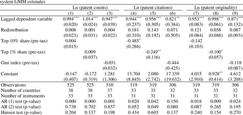 Income Redistribution Based On Top Income Shares And The Gini Index