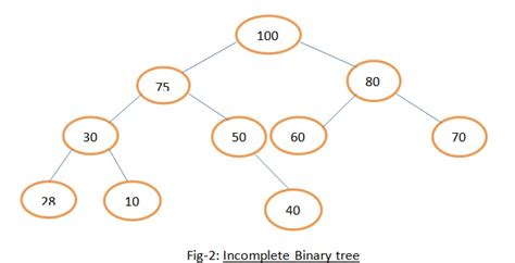 Heap Data Structure Basicsbehind Com