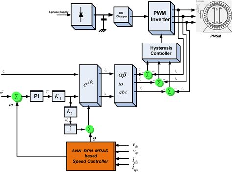Figure 1 From Neural Network Based Sensorless Direct Power Control Of