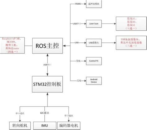 基于linux的智能小车ros全开源阿克曼转向智能网联无人驾驶车weixin39694174的博客 Csdn博客