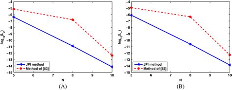 A Logplot of L error and B logplot of L error for α β and Download Scientific