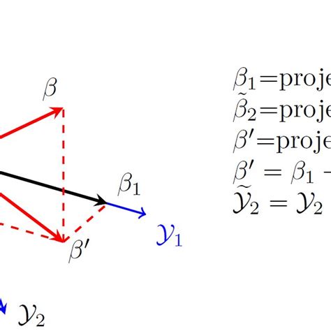 a visualization of the vector β being projected onto different