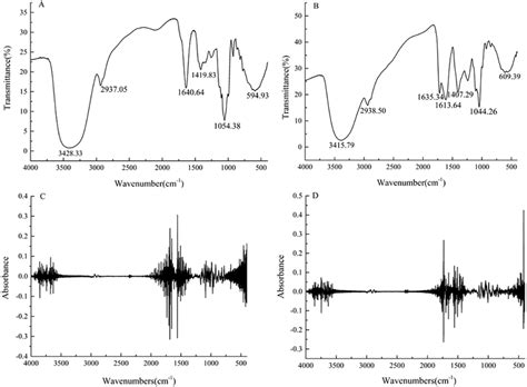 Fourier Transform Infrared Spectra For The Strawberry Juice A And Download Scientific Diagram