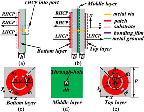 Figure 1 From Reflecttransmit Array Antenna With Independent Dual